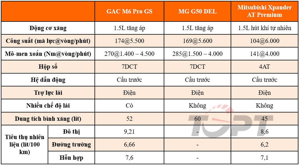 Phân khúc MPV dưới 700 triệu đồng: Mitsubishi Xpander bị "kèm cặp" thế nào với cặp đôi GAC M6 ...